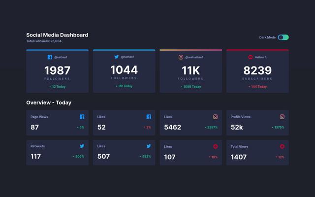 Frontend Mentor | Social media dashboard with theme switcher using html, css and jqeury coding ...