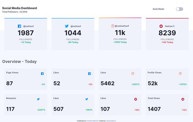 Frontend Mentor | Social Media Dashboard - Blazor - Scss -Custom Props coding challenge solution