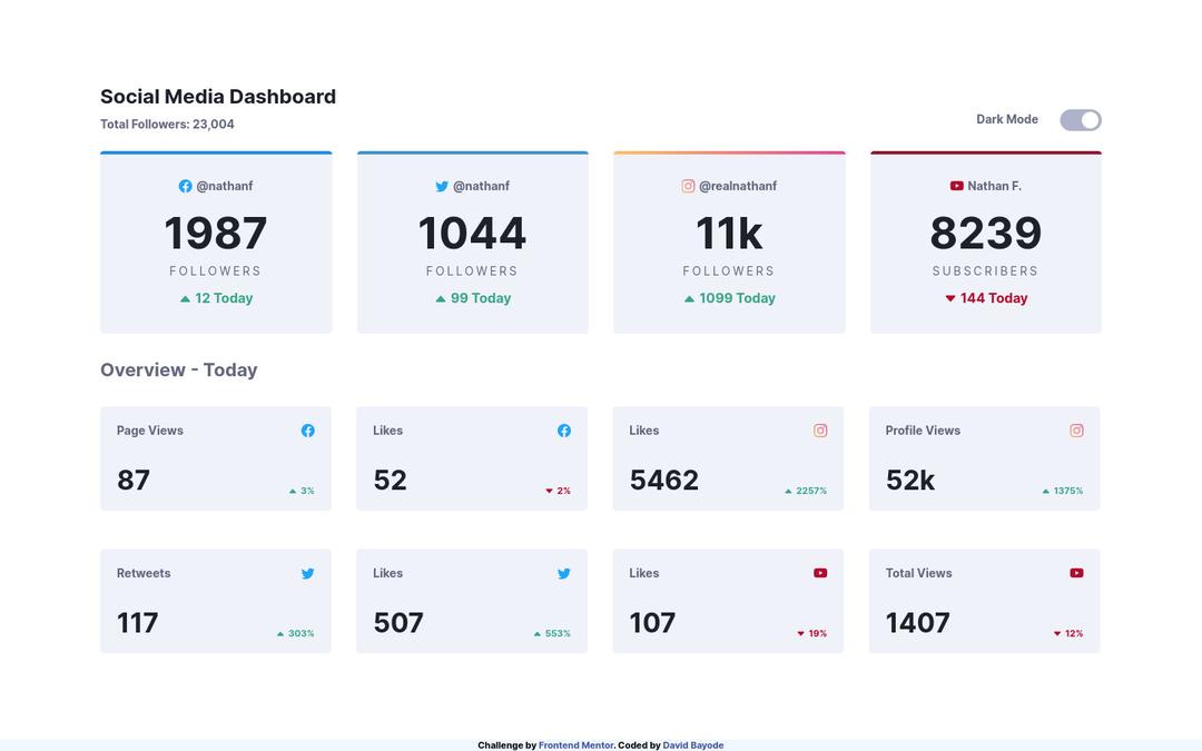 Frontend Mentor | Responsive Social Media Dashboard coding challenge solution