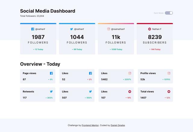 Frontend Mentor | Social media dashboard with theme switcher coding challenge solution
