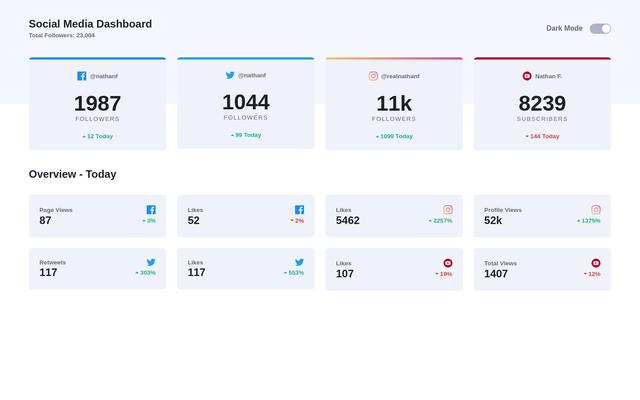 Frontend Mentor | social-media-theme switcher using HTML, CSS and JavaScript coding challenge ...