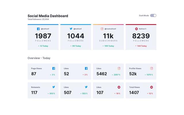 Frontend Mentor | Social Media Dashboard using tailwind css dark mode feature coding challenge ...