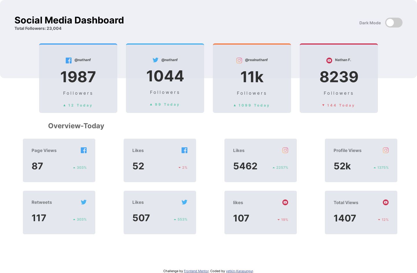 Frontend Mentor Social Media Dashboard With Theme Switcher Master