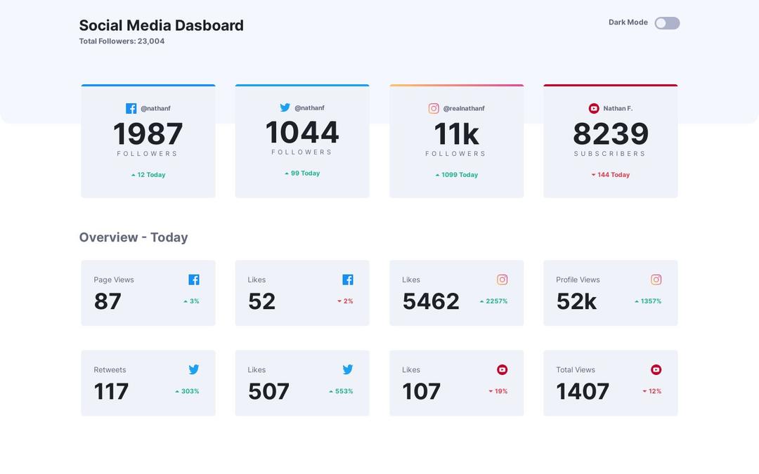 Frontend Mentor | Social media dashboard with theme switcher REACT - TAILWIND coding challenge ...