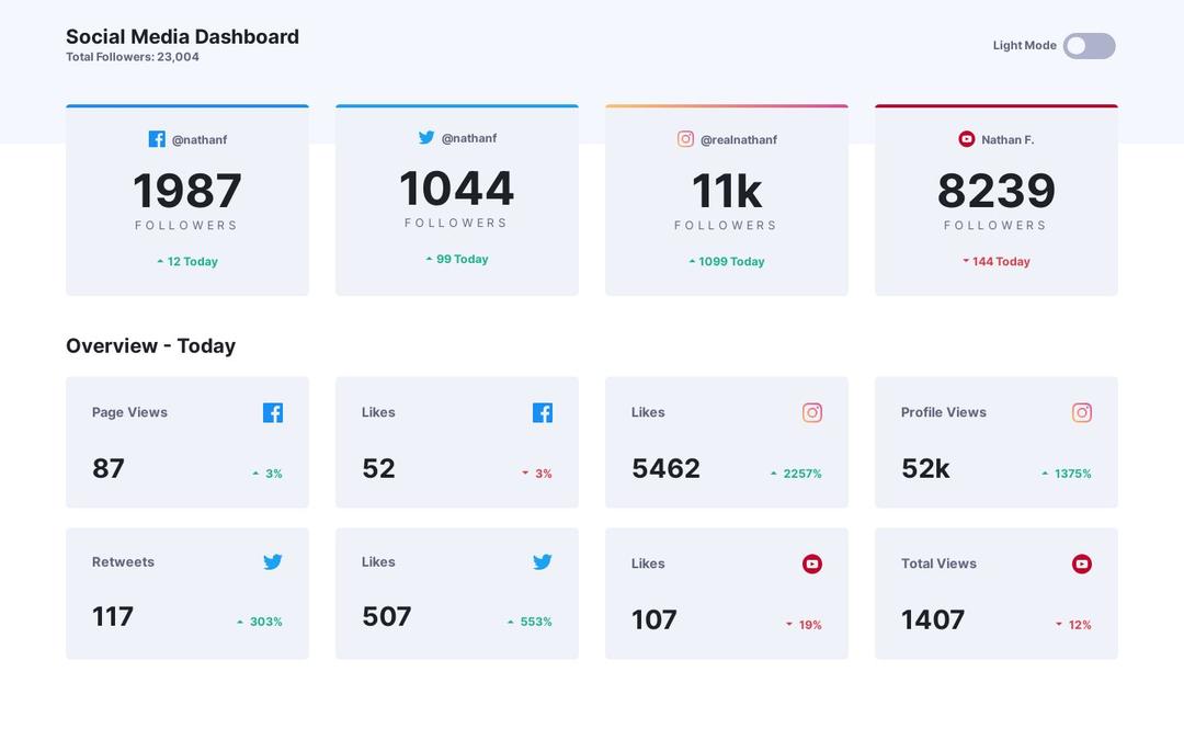 Frontend Mentor | Dashboard with theme toggle, HTML, JS, SASS, BEM ...