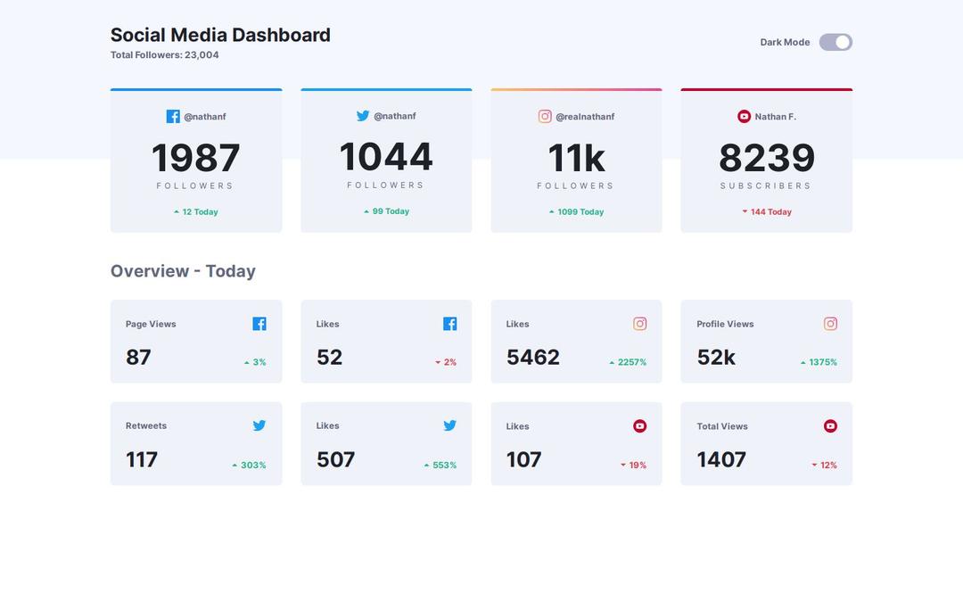 Frontend Mentor | Social media dashboard with theme switcher using CSS grid & variables coding ...