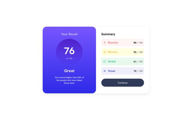 Frontend Mentor Results Summary Solve Using Css And Html Coding